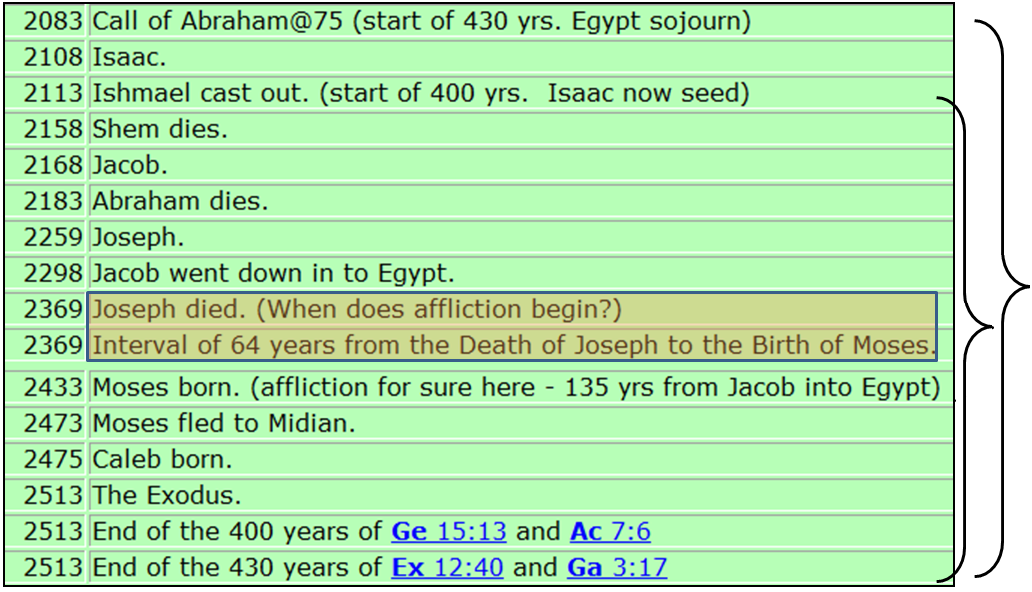 genesis chronology from